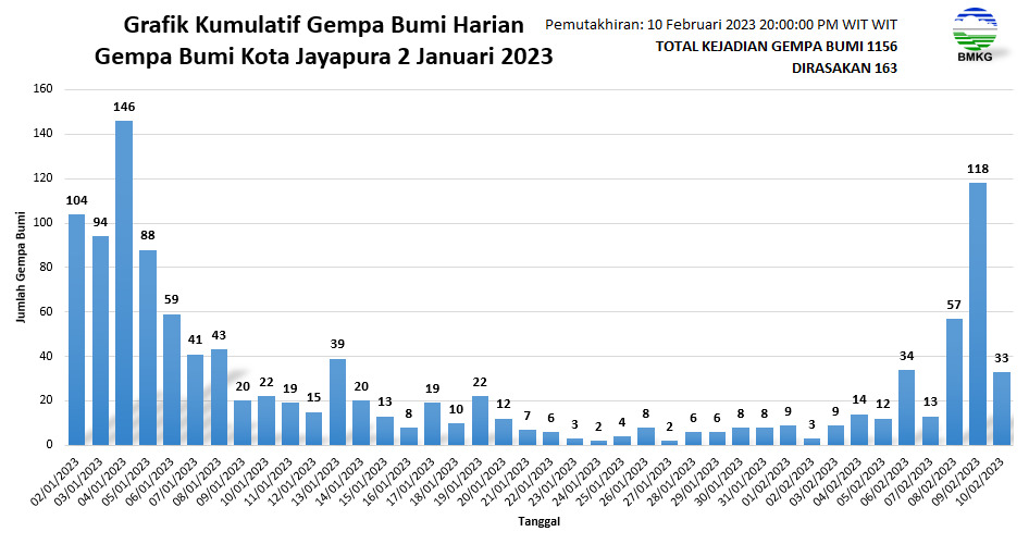 Kota Jayapura Sudah 1157 Kali Diguncang Gempa - kumparanpapua